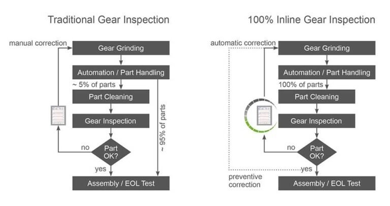 The gamechanger for e-drive gear manufacturing: In-process gear ...