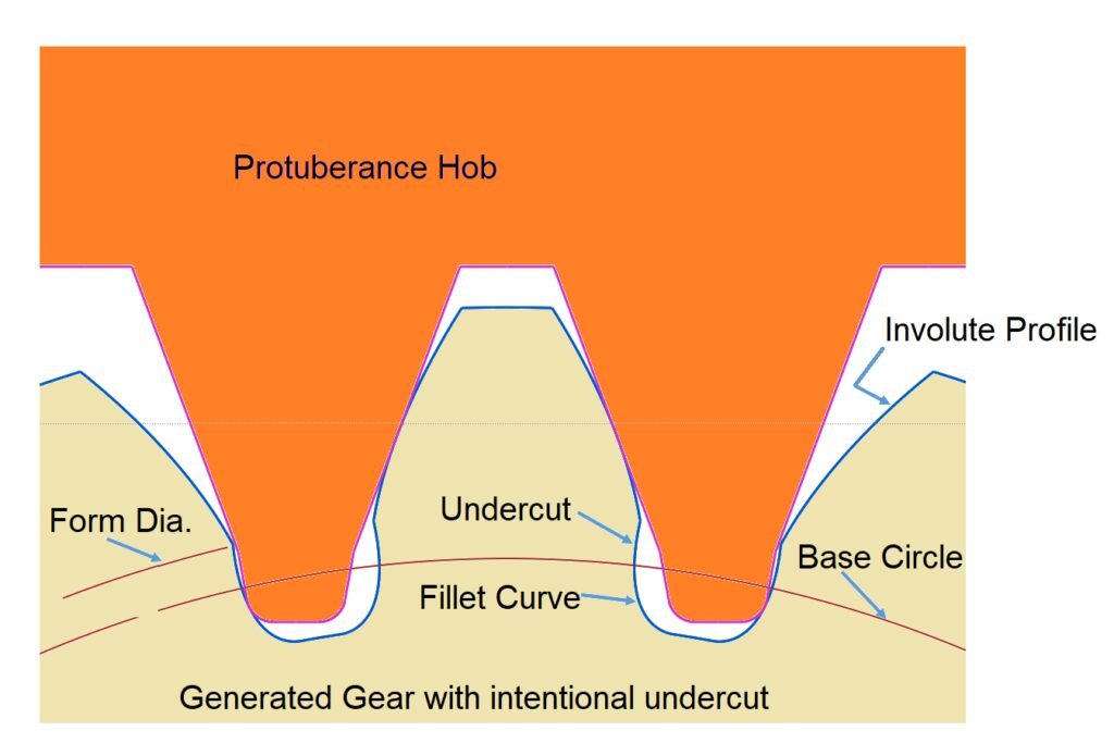 Harness the Optimum Torque Transmission With an In-Depth Look on Gear ...